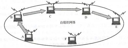 令牌的工作原理