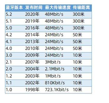 蓝牙5.0传输速度图标