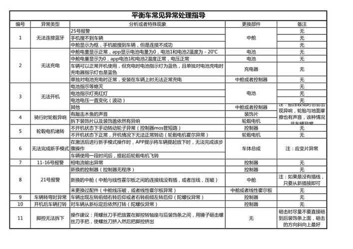小米平衡车故障大全图解图标