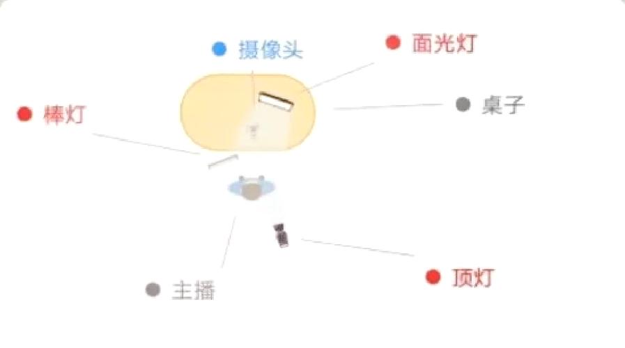补光灯的正确摆放位置图标