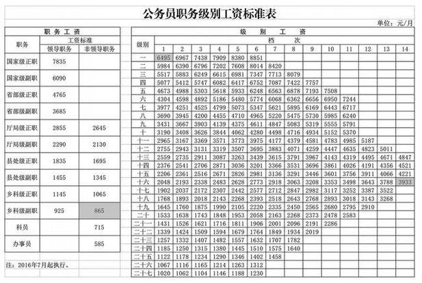 公务员等级一览表图标