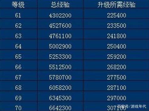 魔兽世界练级1到120