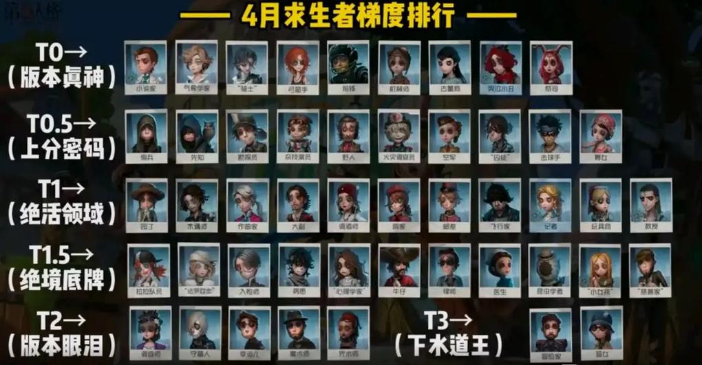 第五人格t0t1t2t3图标