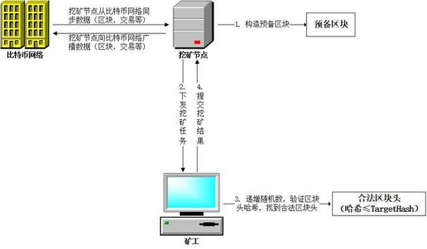 比特币家里挖矿流程图标