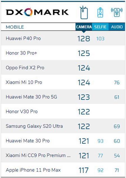照相手机排名前十位
