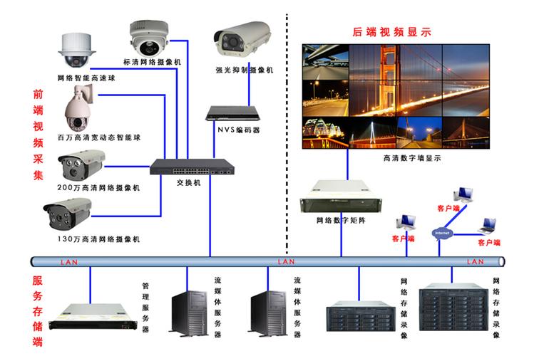 模拟监控和数字监控的区别图标