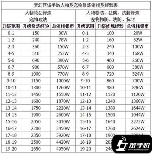 梦幻西游宠物修10到17要多少钱图标