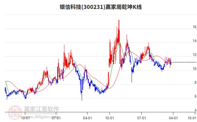 银信科技股票截图