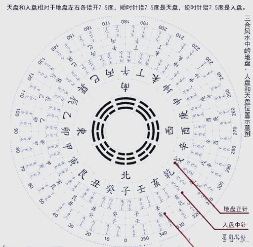 罗盘天地人三层怎么看图标
