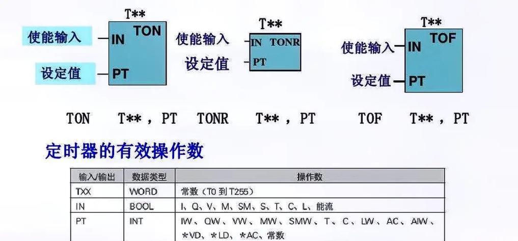 西门子plc循环计时程序图标