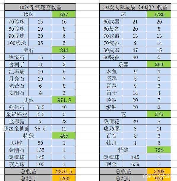 帮派迷宫开什么划算截图