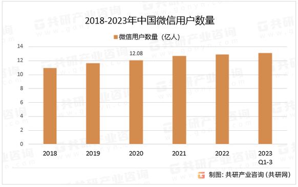 微信用户数量截图