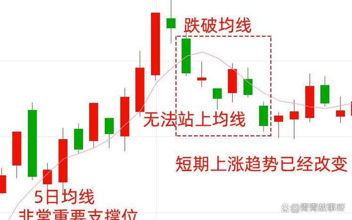 智能辅助线是几日均线截图