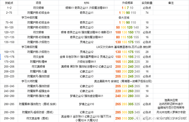 60怀旧服附魔图纸掉落大全图标