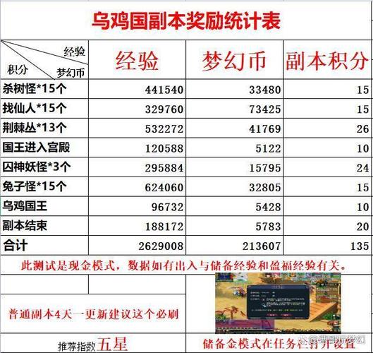 梦幻西游乌鸡国副本收益截图