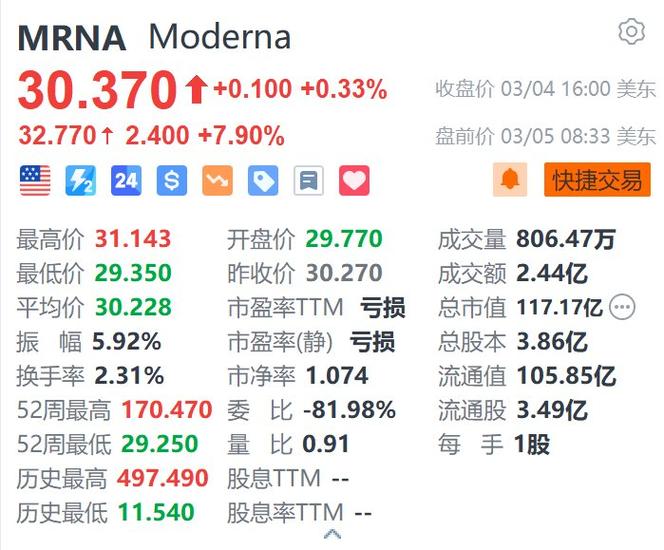 moderna 股价截图