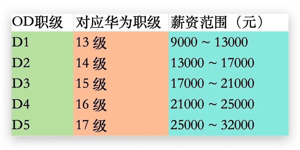 华为员工等级图标