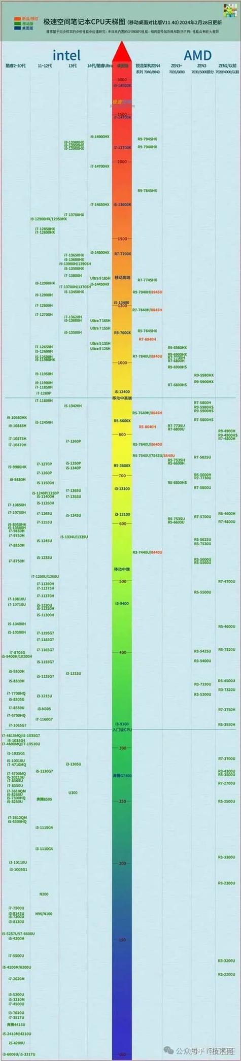 核显cpu性能排行图标
