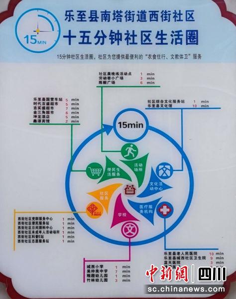 15分钟社区生活圈概念图标
