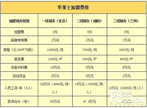 快餐店加盟店10大品牌加盟图标