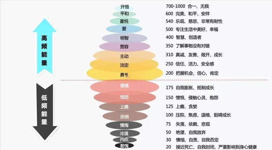 霍金斯情绪能量等级表图标