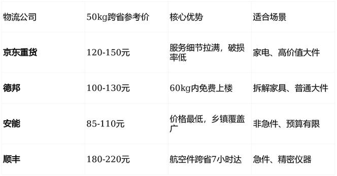 京东物流怎么收费100公斤以上图标