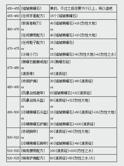 魔兽世界锻造配方一览图标