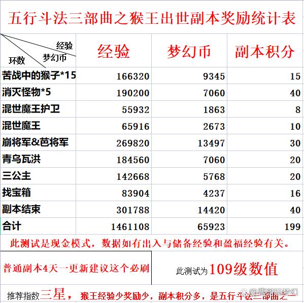 梦幻西游猴王出世副本攻略图标