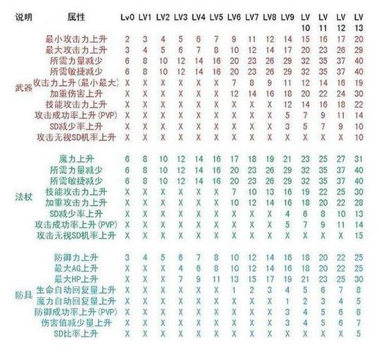 奇迹再生属性表图标