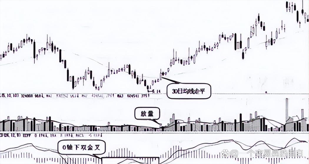 股票0轴线是哪根线图标