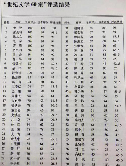 中国现代作家名单大全图标