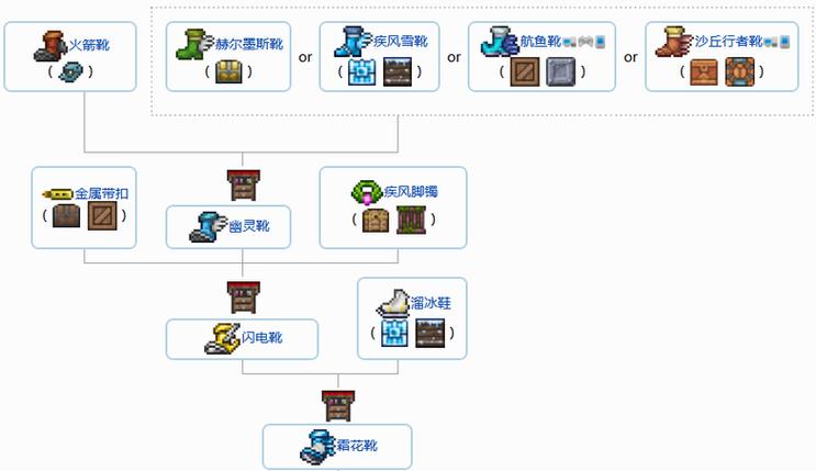 泰拉瑞亚泰拉闪耀靴怎么合成