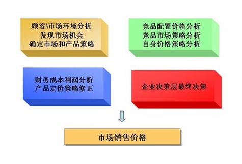 商品价格制定方法截图