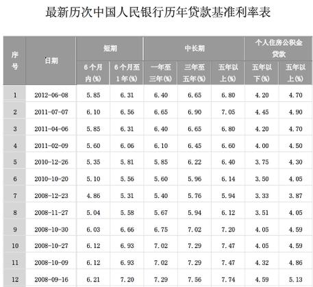 贷款基准利率图标