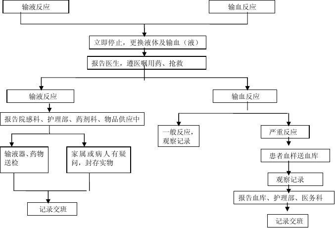 输液反应的临床表现及急救措施截图