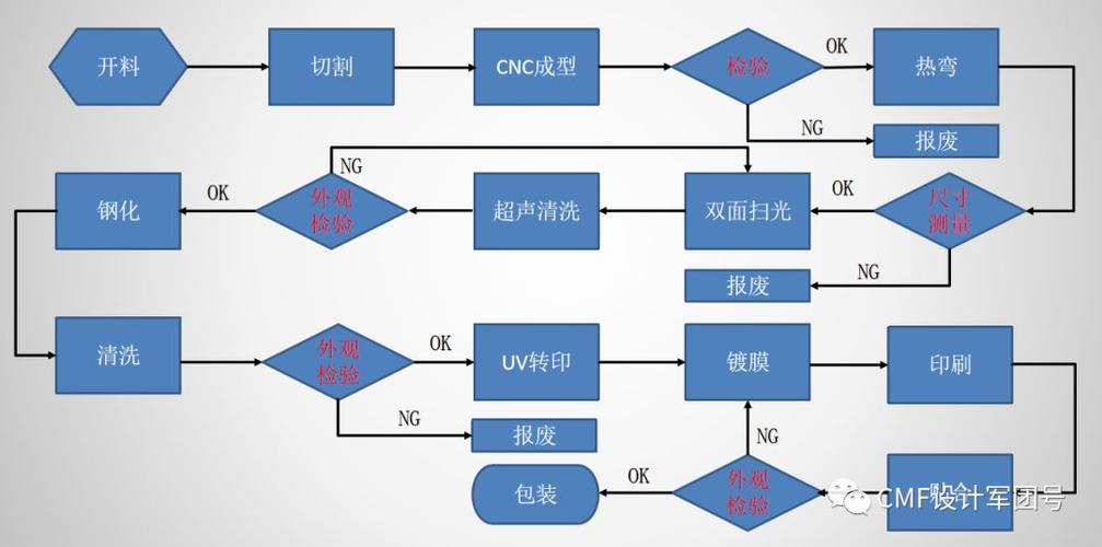 蓝牙耳机生产流程图截图