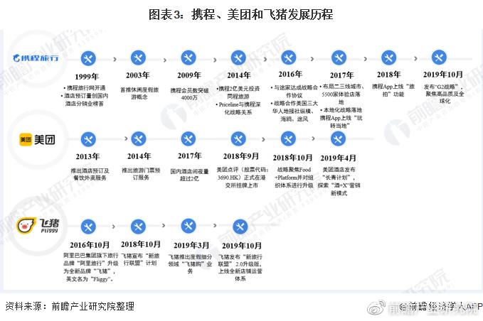 美团的发展路径图标