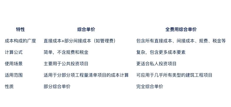 全费用清单和综合单价的区别