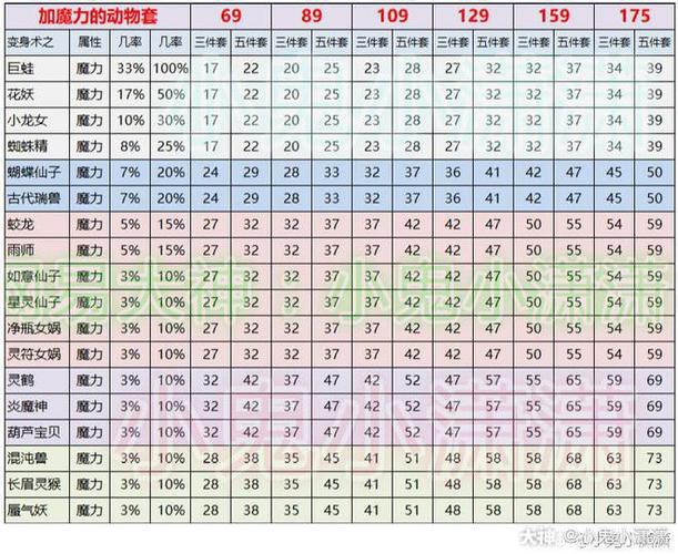129动物套装加成表截图