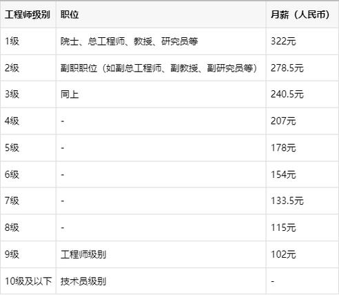 L3—L4级一般月薪多少图标