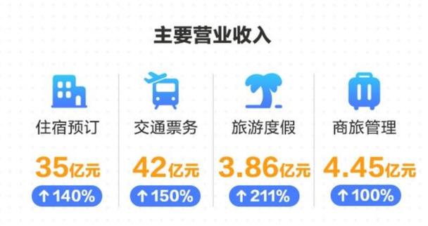 携程怎么赚钱截图