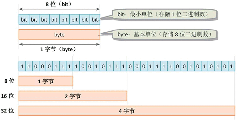 位比特字节的关系截图