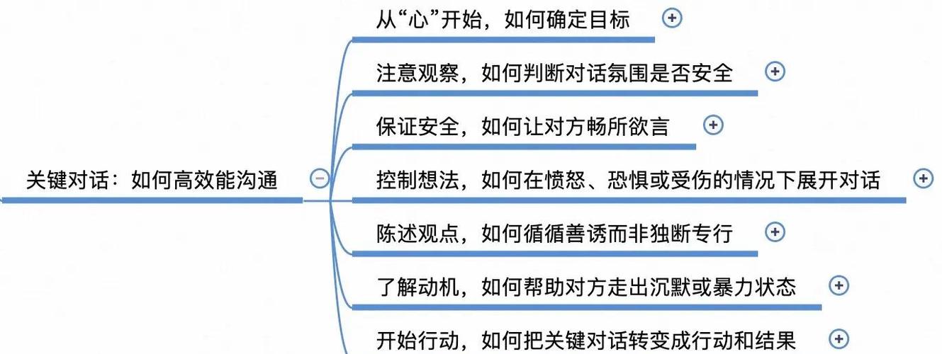 高效沟通的六个技巧图标