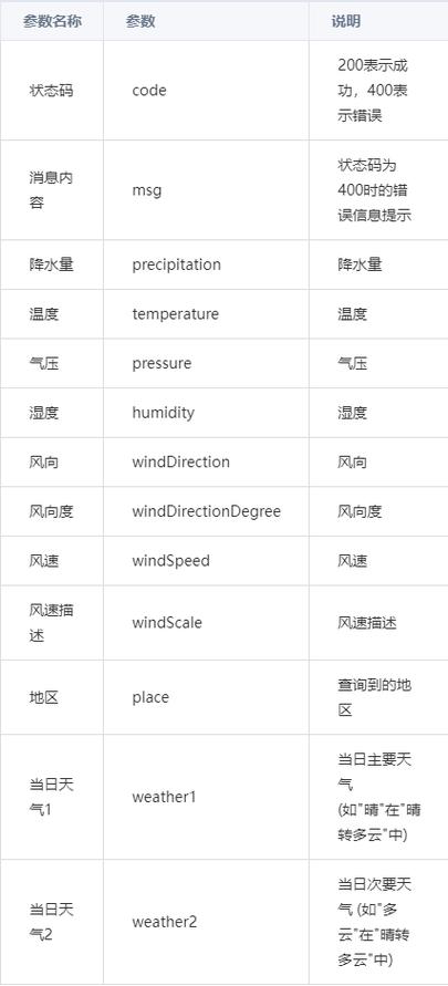 免费天气api接口截图