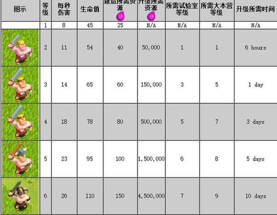 部落冲突兵种等级外观图标