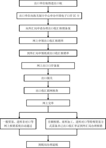 出口核销流程截图