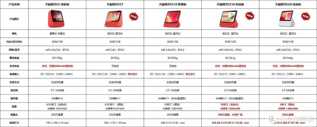 天猫精灵cc10好还是CCH好图标