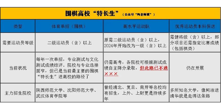 围棋业余几段是特长生图标
