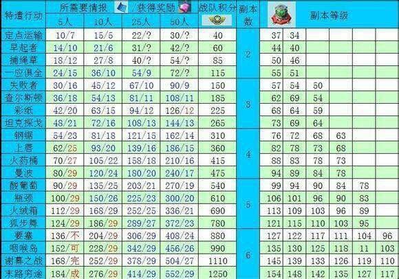海岛奇兵5人队情报上限
