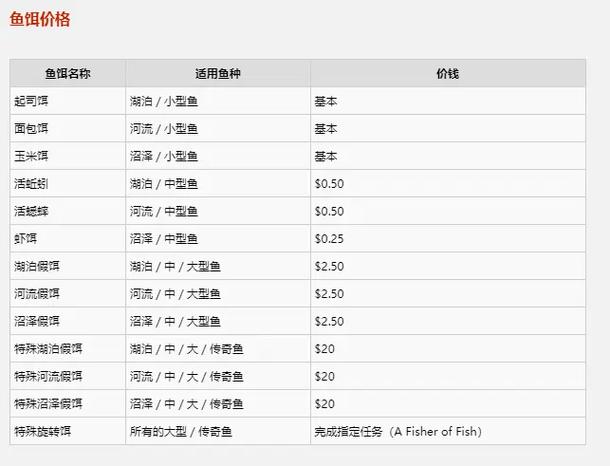 荒野大镖客2买不到特殊鱼饵图标